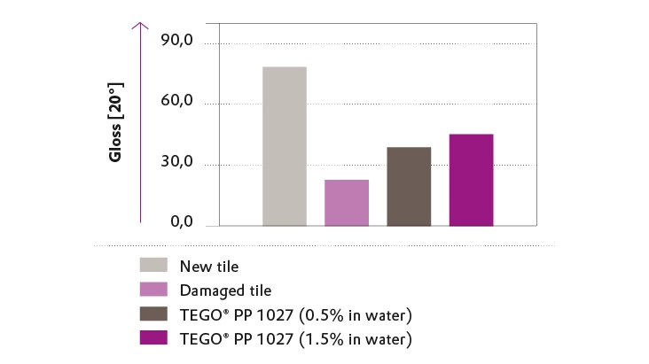 tego cleaning solution